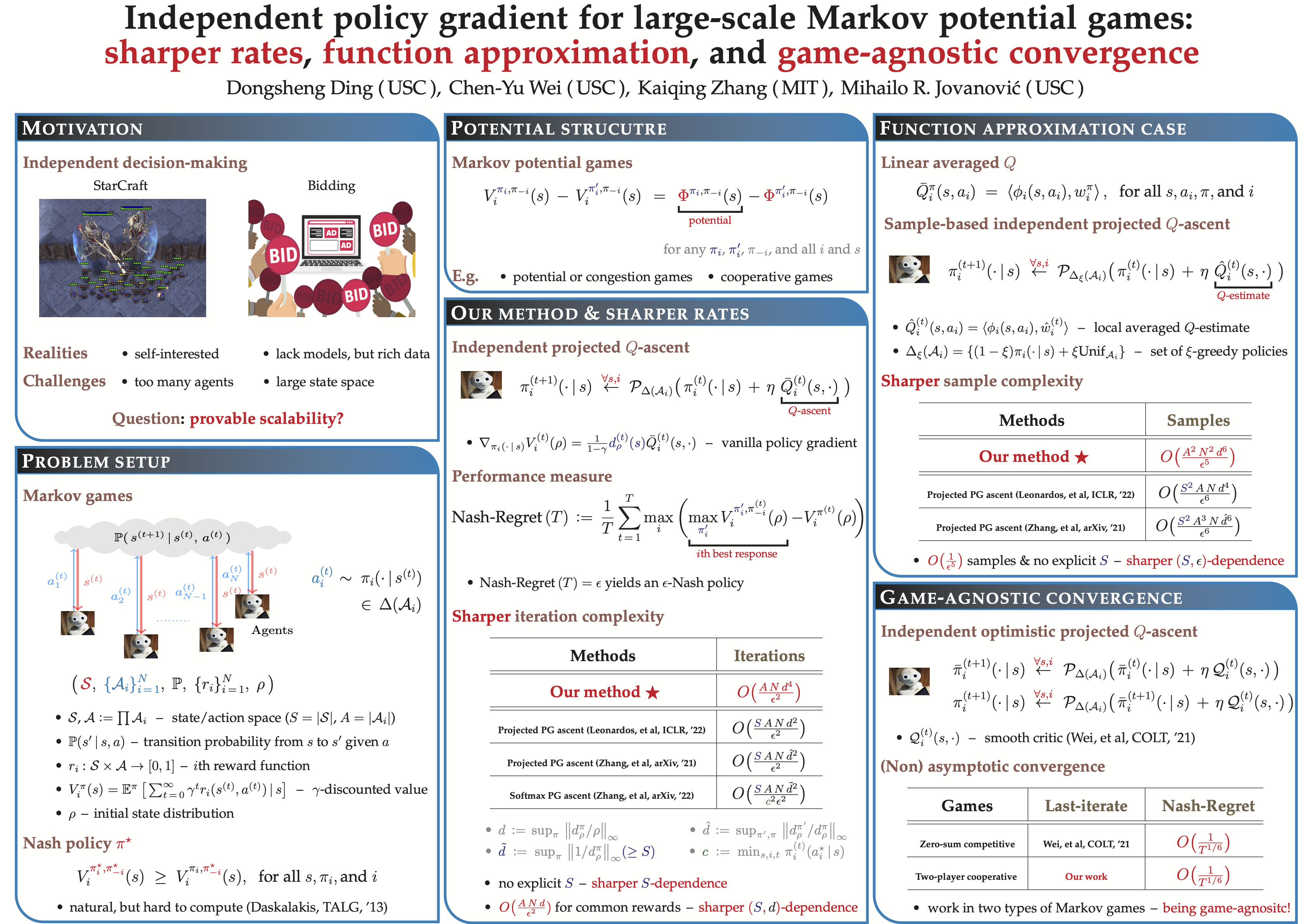 Dongsheng Ding - Papers